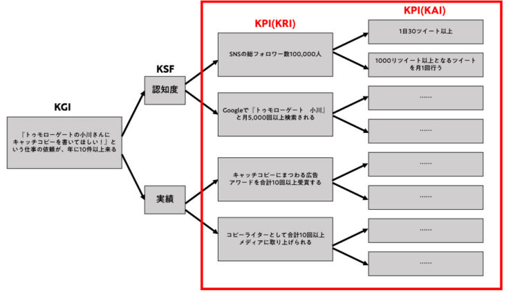 KPI・KGIとは？その違いから設定方法までわかりやすく解説｜トゥモローゲート株式会社