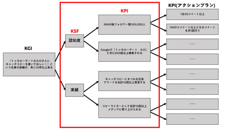 KPI・KGIとは？その違いから設定方法までわかりやすく解説｜トゥモローゲート株式会社
